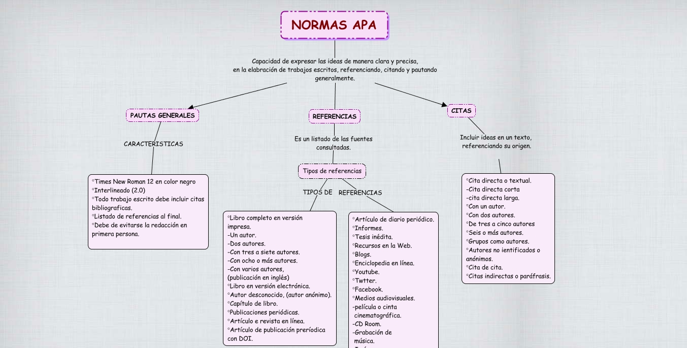 MAPA CONCEPTUAL NORMAS APA